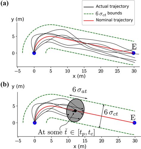a error envelope of trajectory tracking defined by σct and σat for a