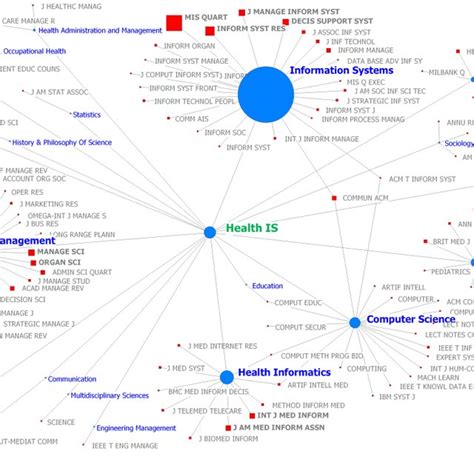 Relationship Between Health Is And Its Reference Research Fields And