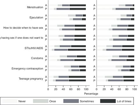 Frequency Of Communication About Eight Topics Of Sexual Health Download Scientific Diagram
