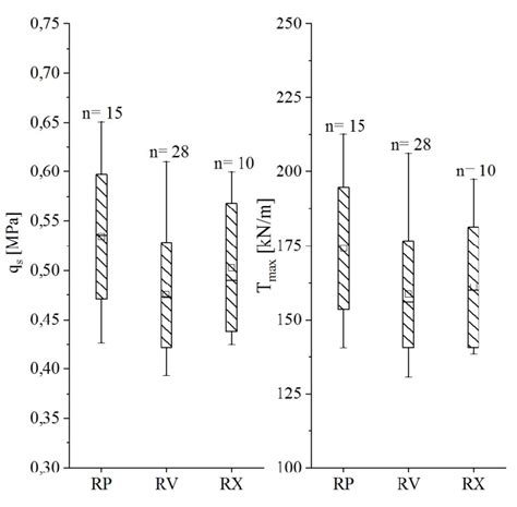 Ultimate Shear Strength Left And Ultimate Shear Flow Right Between