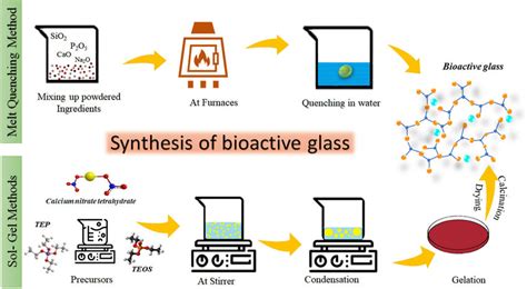 Synthesis Of The Bioactive Glass Using Melt Quench And Solgel Methods Download Scientific