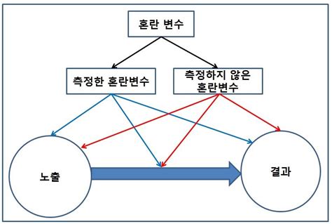 통계 R 패키지 SAS SPSS와 파이썬 따라잡기 성향점수 매칭 Propensity matching 개념