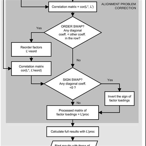 The Standard Analytical Process In Q Methodology Download Scientific