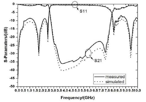 Simulated And Measured Results Download Scientific Diagram