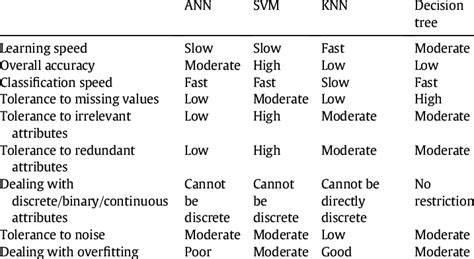 the performance of different classifier algorithms download