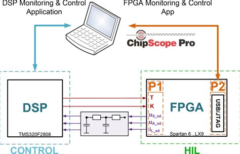 The Main Block Diagram Of The Hil Simulator Based Test Environment Of Download Scientific