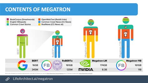 Contents Of Megatron And Related Models LM By NVIDIA 11B By Facebook AI R GPT3