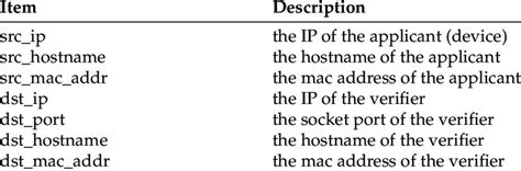 The Information For Applying Token Download Scientific Diagram