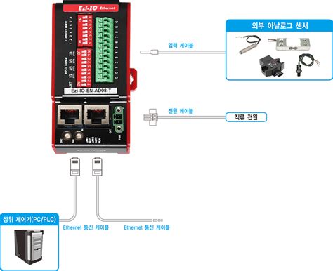 Ezi Io Ethernet Ad 1 페이지 Fastech