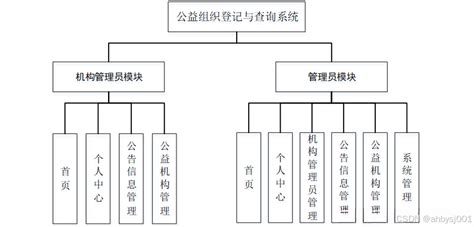 Springbootjavanodepythonphp公益组织登记与查询系统【2024年毕设】 Csdn博客