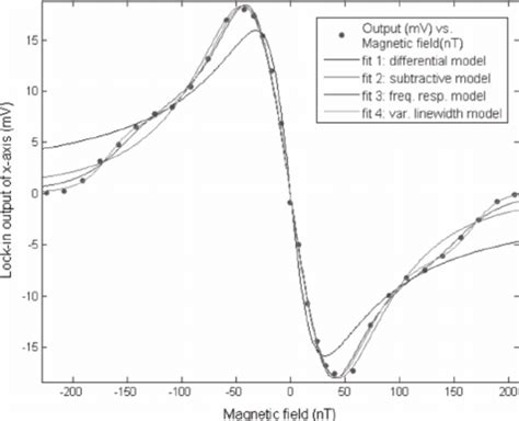 Color Online Different Fitting Models Of The Open Loop Input Output Download Scientific