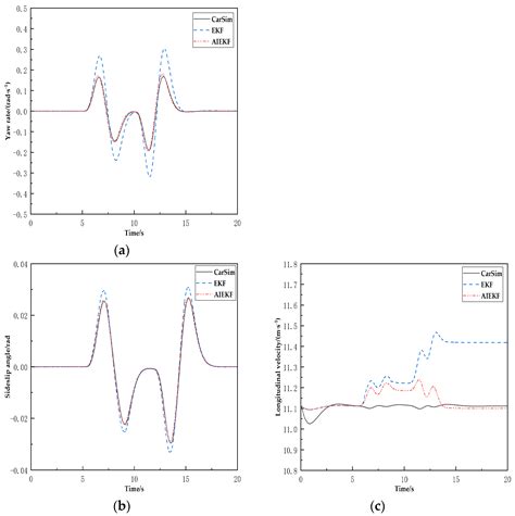 vehicle state estimation by integrating the recursive least squares