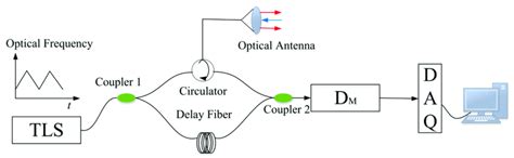 The System Design Of Triangular Fmcw Coherent Lidar Download Scientific Diagram