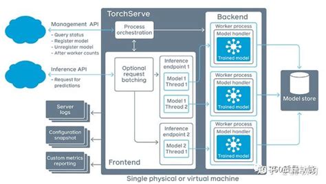 Torchserve搭建codebert分类模型服务 知乎