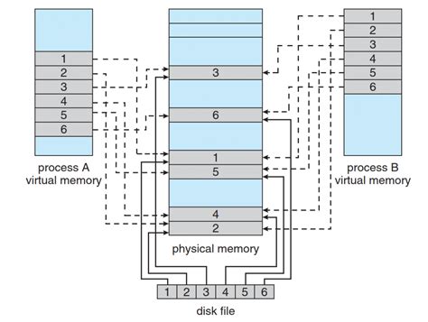 Memory Mapped Files Ktpql