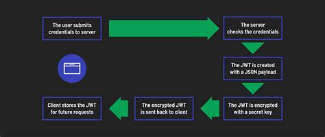 Jwt Authentication In Express Apis
