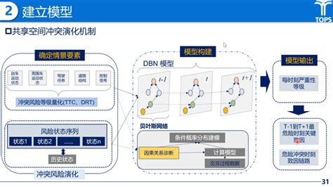 第119期组会：闫章存：《考虑驾驶行为约束的共享空间轨迹重构与建模》 Tops 交通运行与仿真课题组
