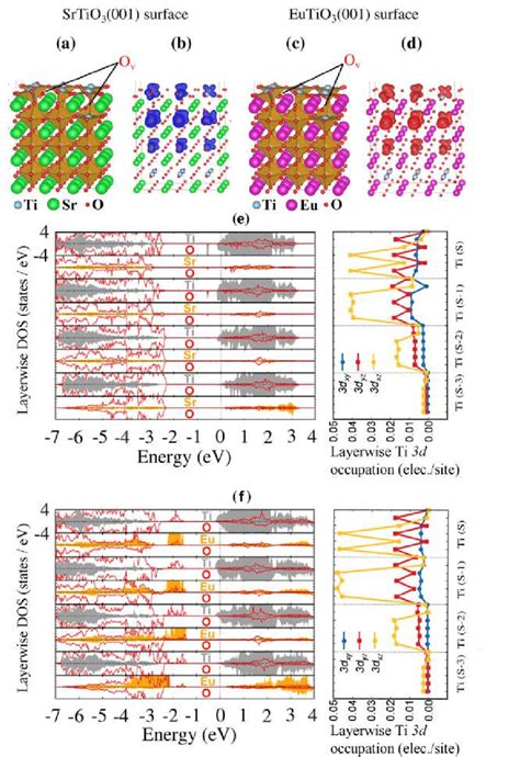 Structural Model Of Tio 2 Terminated Eto 001 And Sto 001 Surfaces Download Scientific