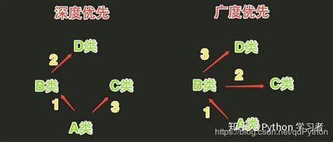 Python中经典类和新式类的区别 知乎