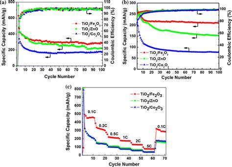 Cycling Performance At A Current Density Of 0 1c A And 1c B Rate