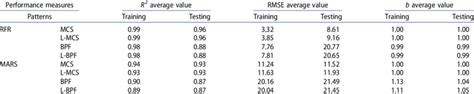 Performance Measures Of Developed Rfr And Mars Models Download Scientific Diagram