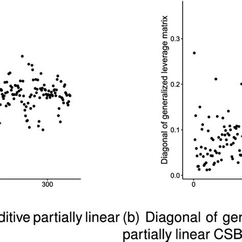 Generalized Cooks Distance And Diagonal Of Generalized Leverage Matrix