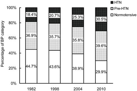 Change In Distribution Of Bp Categories To Download Scientific Diagram