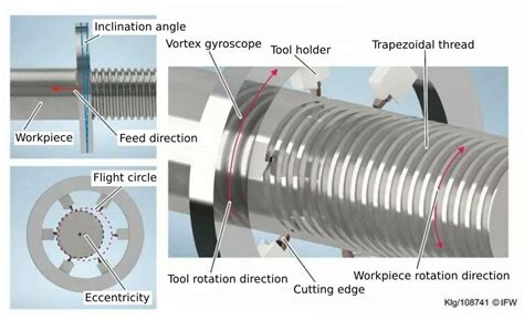 Online Surface Monitoring During Thread Whirling Bornemann De Bornemann De