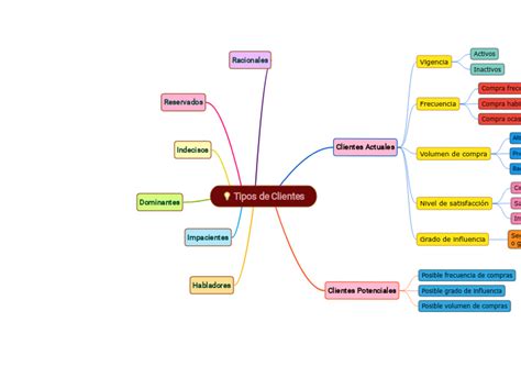 Mapa Conceptual De Los Tipos De Clientes Porn Sex Picture