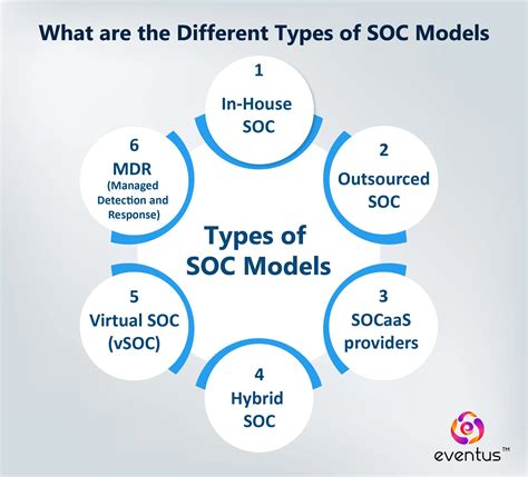 What Is Soc Security Operations Center In Cybersecurity Full Form Working Benefits Model