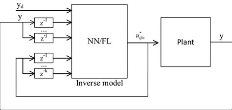 Generalized Inverse Intelligent Scheme Download Scientific Diagram