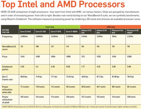 Amd Intel Chip Comparison Chart Ponasa