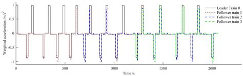 Energies Free Full Text Energy Efficient Optimization Method Of Urban Rail Train Based On