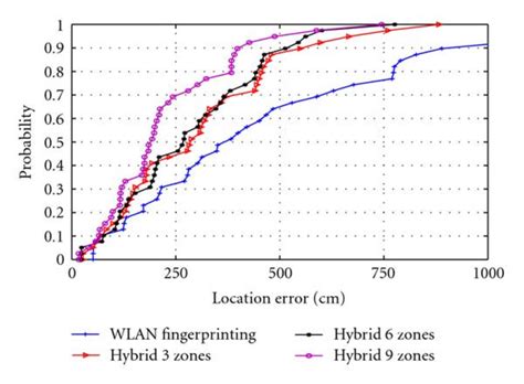 Wlan Fingerprinting Versus Hybrid Wlan Rfid Location Error
