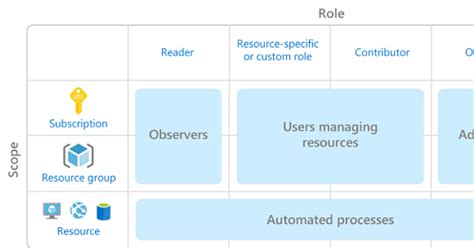 資訊安全筆記：盤點 Azure 訂用帳戶與角色指派的方法 The Will Will Web