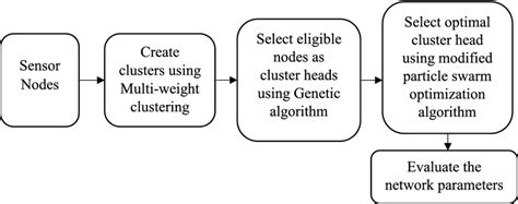 Overview Of Proposed Cluster Head Selection Process Download