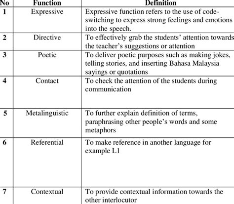 Explanation Of Hymes 1962 Framework Download Table