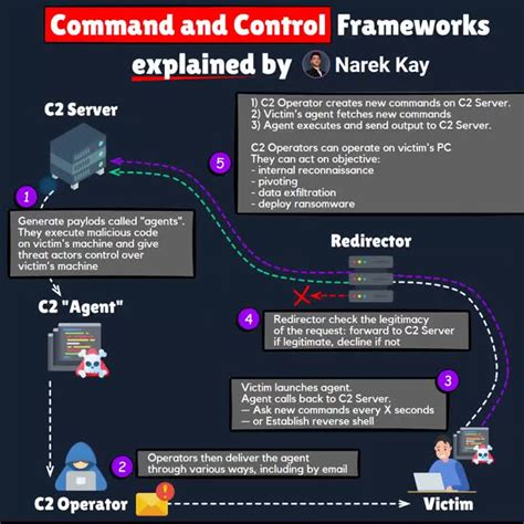 Command And Control C2 Hacking Articles By Narek Kay Akzholbek