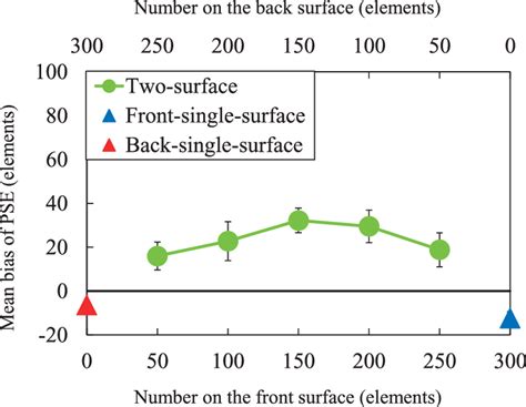 Results From Experiment 3 Mean Biases Of The Pse As A Function Of The