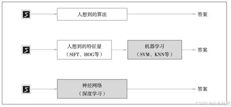 第4章 神经网络【1】——损失函数 神经网络识别精度与损失函数 csdn博客