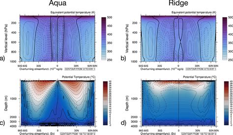 Zonally Averaged Vertical Sections 100‐years Climatology Ab Download Scientific Diagram