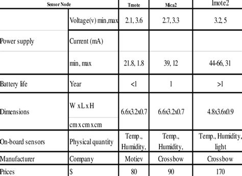 miscellaneous data for some sensors download table