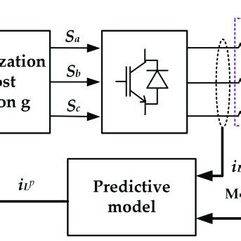 PDF HIL Co Simulation Of Finite Set Model Predictive Control Using FPGA For A Three Phase VSI