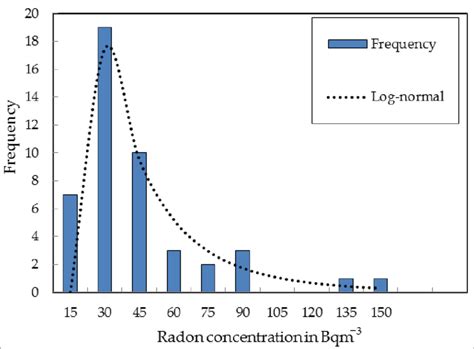 Histogram Showing The Results Of The Indoor Radon Measurements