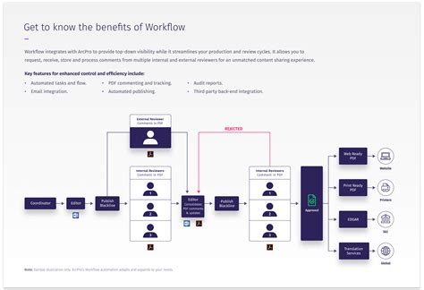 Arcpro Compliance Management System For Shareholder Reports
