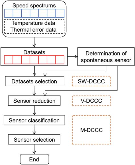 Flowchart Of Sensor Selection Process Download Scientific Diagram