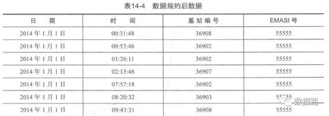 数据挖掘实战3:利用层次聚类算法进行基于基站定位数据的商圈分析 知乎 数据挖掘实战3:利用层次聚类算法进行基于基站定位数据的商圈分析 知乎
