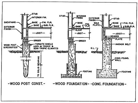Figure 1 14 Typical Foundation Wall Post Footing And Girder Details