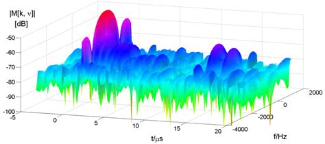 Function M K ν Computed From A Real Dvb T Signal Download