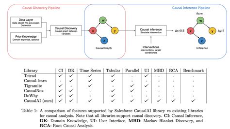 Weiran Yao Salesforce Causalai Library A Fast And Scalable Framework